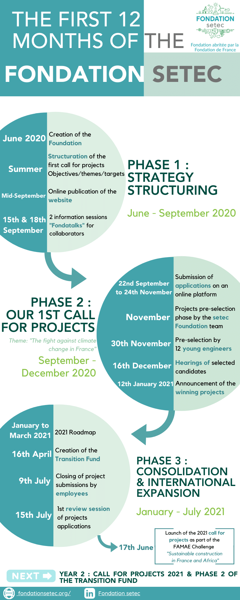 The first 12 months of the setec Foundation - Setec Fondation